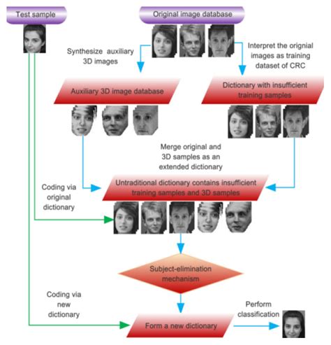 Dictionary Integration Using 3d Morphable Face Models For Pose Invariant Collaborative