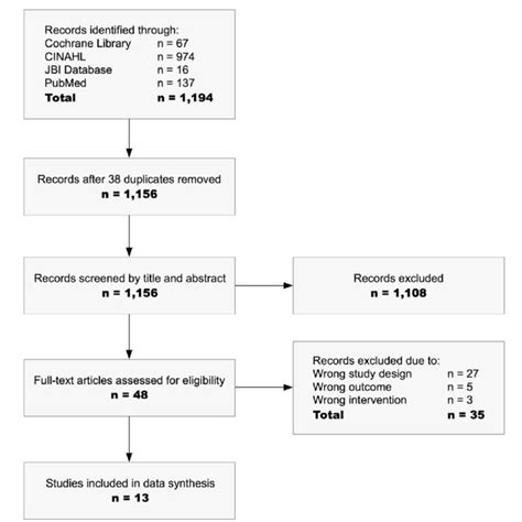 Prisma Flow Chart Of Study Inclusion Download Scientific Diagram
