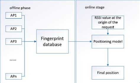 Figure 1 From Wifi Indoor Location Based On Area Segmentation Semantic Scholar