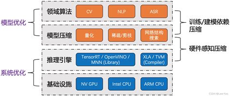 Berttransformer模型压缩与优化加速 Csdn博客