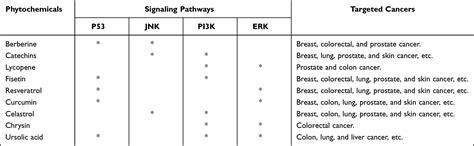 Anti Proliferative Pro Apoptotic Anti Migrative And Tumor Inhibitory