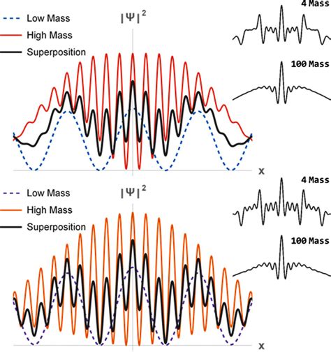 Double Slit Interference Of Generic Gaussian Superposition Of Two