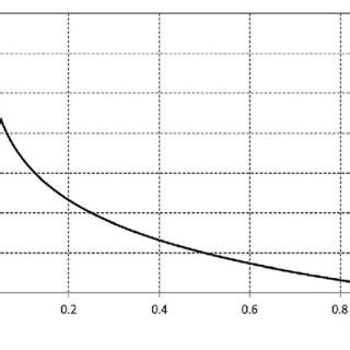 Relationship Between The Probability Of Information And Its Entropy Download Scientific Diagram