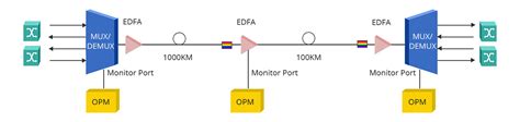 Optical Performance Monitoring Key To Dwdm Network Efficiency Dft