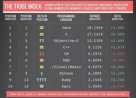 科技新報 程式語言的歷史資訊圖表：java 才是現任霸主 Cool3c Cobol Language Coding