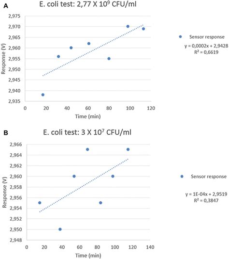 Voltage Readings Recorded With A 277 × 10⁹ Cfuml And B 3 × 10⁷ Cfuml Download Scientific