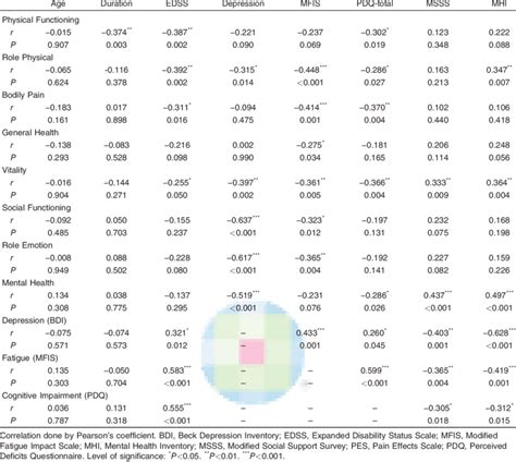 Correlation Between Clinical Characteristics Depression And Different