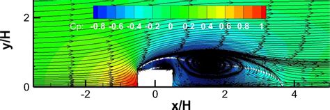 10 Time Averaged Pressure Distribution Contour Together With Mean