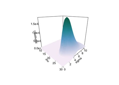 7 Likelihood A Framework For Estimation Advanced Modeling And