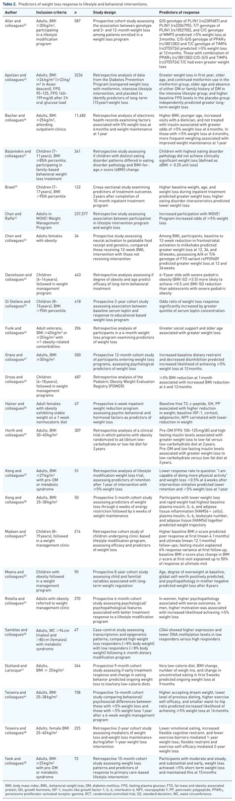 Predictors Of Weight Loss Response To Lifestyle And Behavioral Download Scientific Diagram