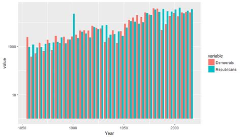 R Multiple Bar Graph In Ggplot 2 Stack Overflow