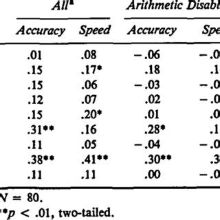 Between Arithmetic Errors And Reading Accuracy And Speed Download Scientific Diagram