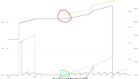 Utility Meter Wrong Value But Energy Cart Is Ok Configuration Home Assistant Community