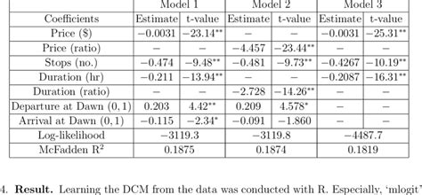Estimated Coefficients Of The Utility Function Download Table