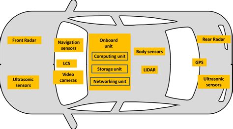 Table 1 From An Overview Of Vanet Vehicular Networks Semantic Scholar