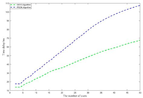 comparison of the relationship between user size and time delay of the
