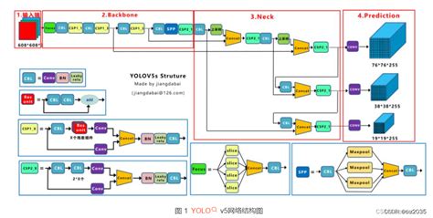基于yolov5 单目的物体距离和尺寸测量 yolov5单目测距 csdn博客