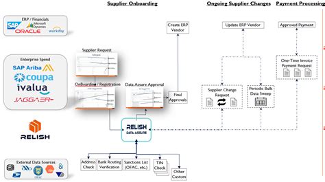 Relish Data Assure Automatic Supplier Data Validation