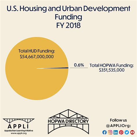 The Importance Of HOPWA In Appalachia