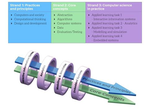 computer science specification in ireland download scientific diagram