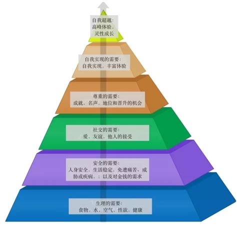 什么是马斯洛需求层次理论 人类需求的五个层次 拼客号
