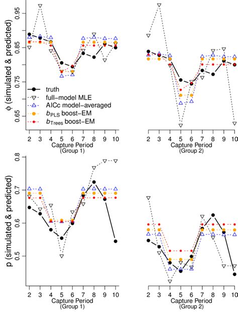 Simulation 1 Demonstrating The Cjsboost Estimates From The Download Scientific Diagram