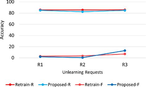 Figure 3 From Can Bad Teaching Induce Forgetting Unlearning In Deep Networks Using An