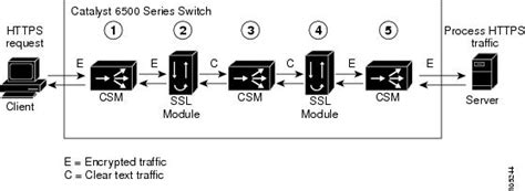 Catalyst 6500 Series Ssl Services Module Configuration Note 21 Example Ssl Configurations