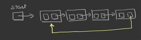 Circular Linked List Java Programmer