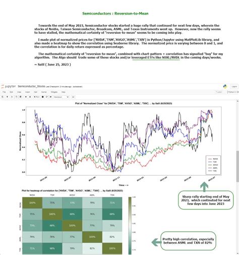 Salil Gangal On Linkedin Algotrading Python Reversiontomean Semiconductors Nvidia Asml