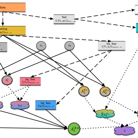 illustration of the data flow in stacked generalization the data is