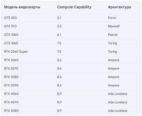 Как Compute Capability видеокарты Nvidia влияет на работу моделей Gpt