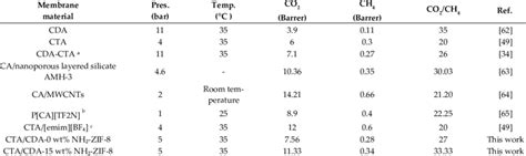 Comparison Of Pure Gas Separation Performance Of Cellulose Acetate