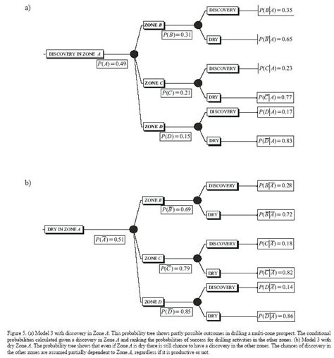 Influence Of Different Probability Based Models On Oil Prospect Exploration Decision Making A