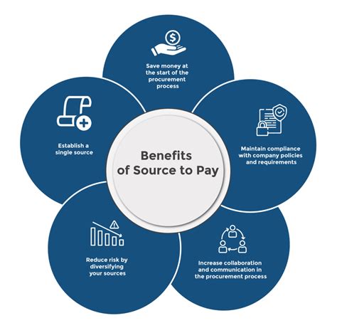 What Should You Expect From An Effective Source To Pay Solution Accounting Outsourcing