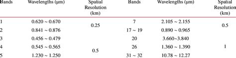 The Band Characteristics Of Selected Modis Bands Download Scientific Diagram