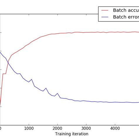 Fnns Accuracy And Cross Entropy Error Download Scientific Diagram
