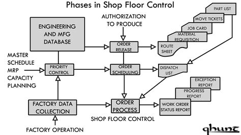 What Is Shop Floor Data Collection System Q Hunt