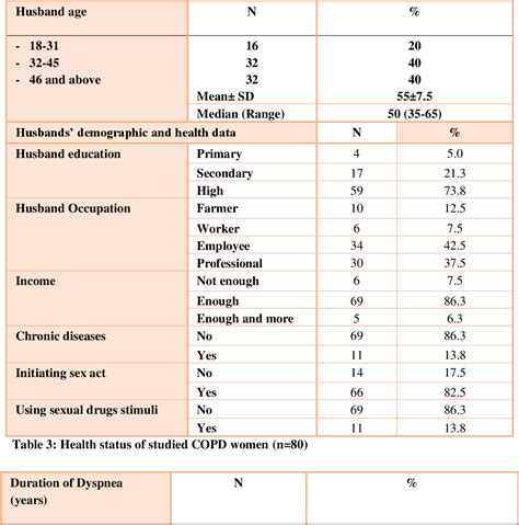 Table 3 From Effect Of Nursing Intervention Model Guided By BETTER Model On Sexuality
