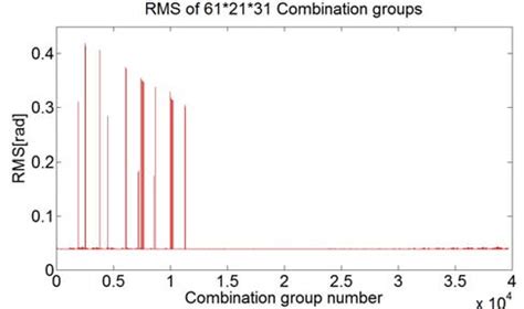 Phase RMS Of Each Combination Download Scientific Diagram
