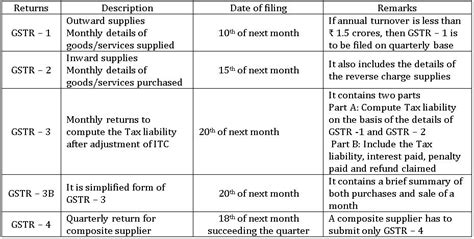 icse x class maths gst returns basics in maths