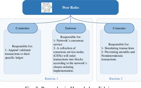figure 3 from a blockchain framework for secure task sharing in multi