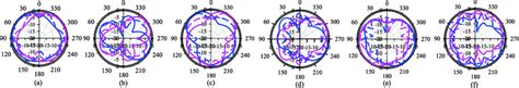 Simulated And Measured Radiation Patterns Of Pifa Element 2 In The A