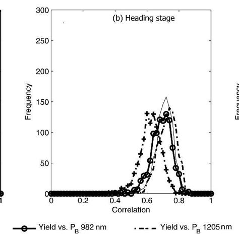 Frequency Of The Correlation Coefficients From Bootstrap Analysis For Download Scientific