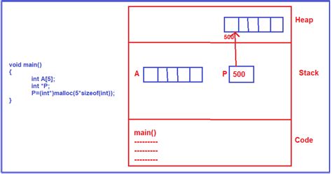 Static Vs Dynamic Array In C C Dot Net Tutorials