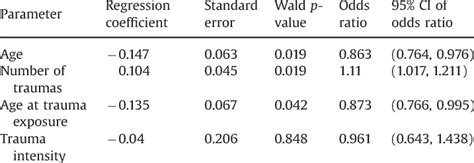 summary of logistic regression analysis for variables predicting hr