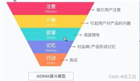 大数据模型、离线架构、实时架构实时架构设计 Csdn博客 大数据模型、离线架构、实时架构实时架构设计 Csdn博客