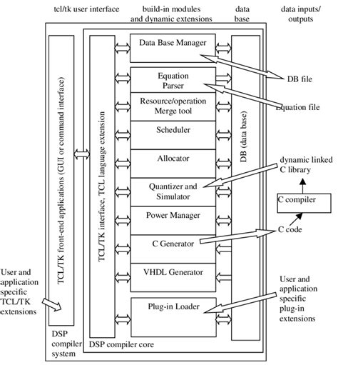 The Dsp Compilers Modular Concept Download Scientific Diagram
