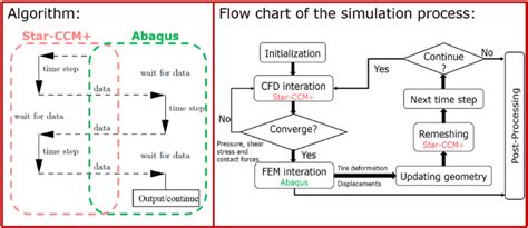 Fsi Two Way Coupling Scheme Download Scientific Diagram