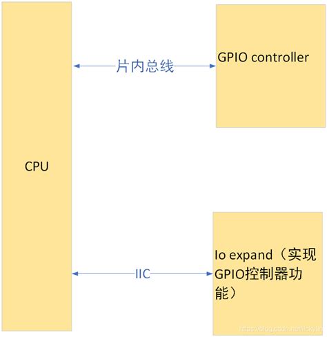 Linux Gpio 子系统分析之一 系统概述 Csdn博客 Linux Gpio 子系统分析之一 系统概述 Csdn博客